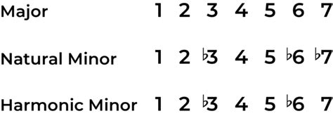 The G Harmonic Minor Scale A Music Theory Guide