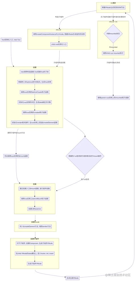 从源码角度理解vue父子组件生命周期函数执行顺序从源码分析父子组件生命周期函数执行顺序问题，根据流程图相信你也能从源码层 掘金