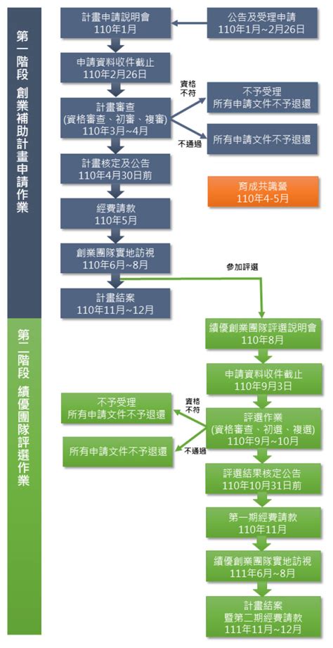 110年度u Start原漾計畫．第一階段申請 點子秀