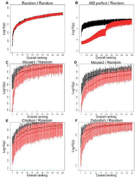 Comparison Of Experimental And Randomly Generated Control Datasets