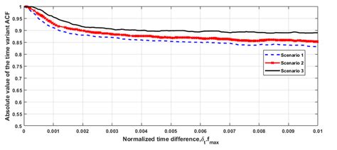 The Absolute Value Of The Time Variant Autocorrelation Function Of
