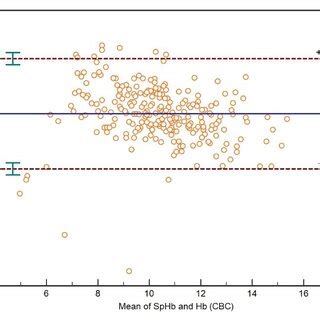 A Bland Altman Plot With Mean Bias And Limits Of Agreement Of