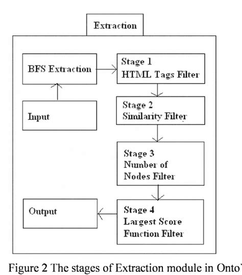 figure 2 from deep web data extraction semantic scholar