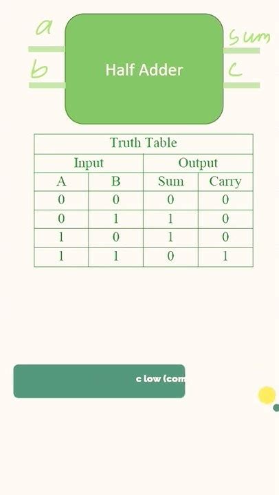 Half Adder Gate Exam Digital Electronics Logic Gates Easy
