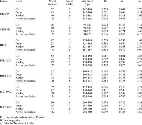 Genetic Characteristics Of Seven Microsatellite Loci In Three Indian