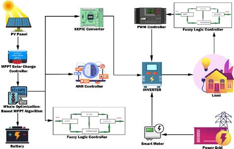 Figure 1 From Intelligent Detection Of The Pv Faults Based On Artificial Neural Network And Type
