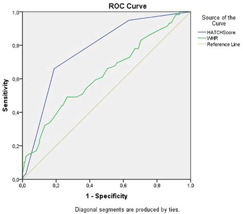 Figure 1 From Predictive Value Of Hatch Scoring And Waist To Height