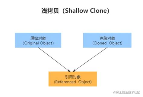 Javascript深拷贝和浅拷贝看这篇就够了在使用javascript编码时，经常会遇到需要复制对象或者数组的情况，但 掘金