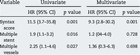 Univariate And Multivariate Predictors Of Adverse Outcome Download