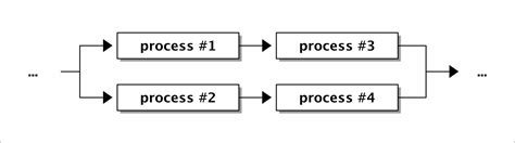Sequential Executions For Serverless Functions