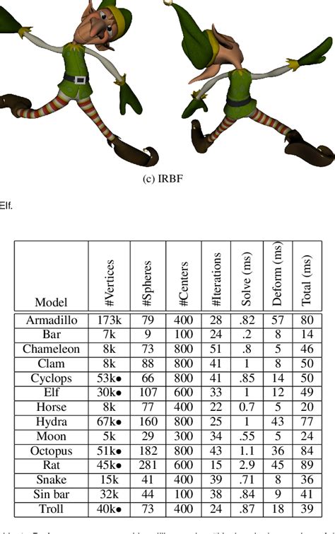 Table 1 From Shape Deformation Via Interior Rbf Semantic Scholar