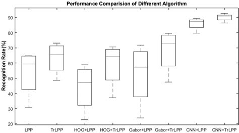 Comparison Of LPP Related Methods Download Scientific Diagram