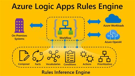 azure logic apps rules engine a new era in ai governance harold campos posted on the topic