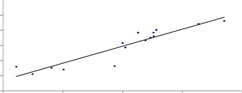 Correlation Between Antioxidant Activity And Total Phenolics R 2