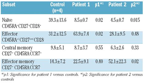 Phenotypic And Functional Evaluation Of Cd3cd4−cd8− T Cells In Human