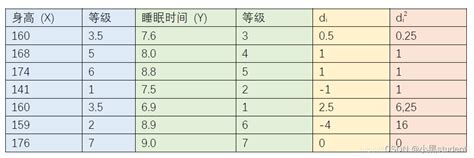 相关性分析点二列相关 Csdn博客