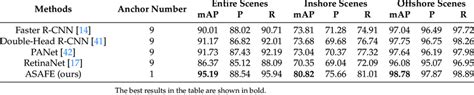 Comparisons With Different Methods On The Ssdd Dataset Download