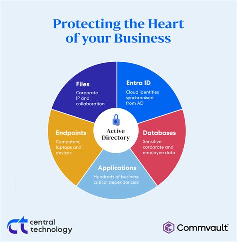 Why Microsoft 365 Backup Isnt Enough Without Entra Id Protection Central Technology