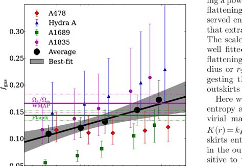 Gas Mass Fraction Mgasm Wl From Weak Lensing Total Mass Estimates