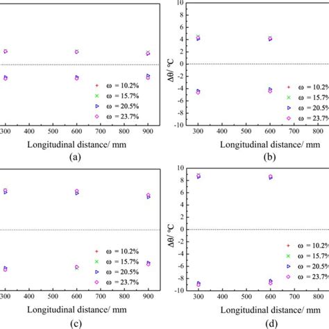 Excess Temperature Difference Δϴ Distributions Along Longitudinal