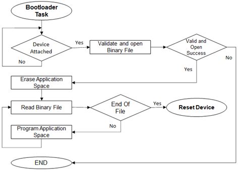 1822 File System Bootloader Firmware Update Mode Execution Flow