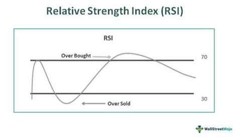 Relative Strength Index Rsi Meaning Formula Calculation
