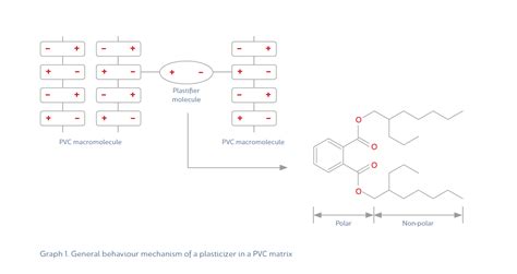 Pvc Plasticization With Oxoviflex® How To Conduct A Proper Production Process Based On The