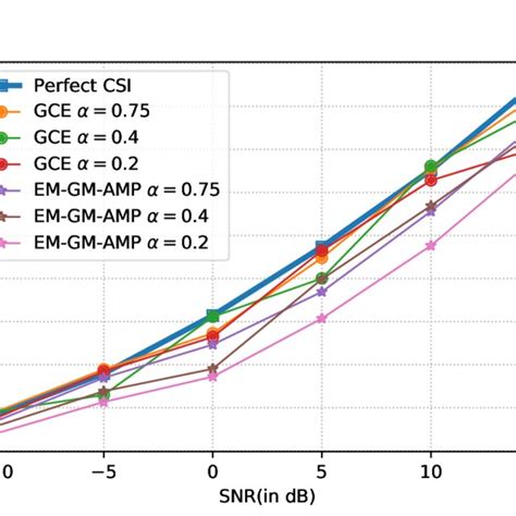 Spectral Efficiency Vs Snr As A Function Of α Npnt With One Bit