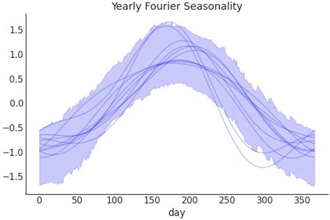 YearlyFourier Open Source Marketing Analytics Solution