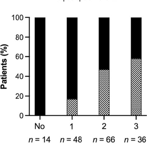 Rate Of Postoperative Gerd According To The Presence Of Preoperative
