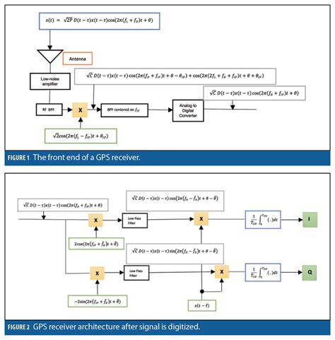 Detecting Gnss Spoofing Inside Gnss Global Navigation Satellite Systems Engineering Policy