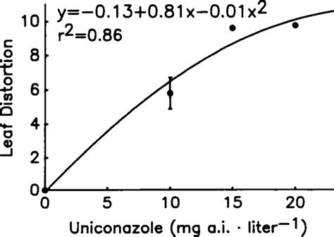 Effect Of Uniconazole On Hibiscus Rosa Sinensis Brilliant A Plant Download Scientific