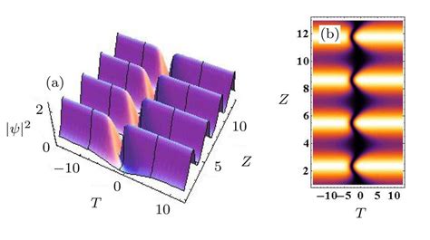 Color Online A The Dynamics Of Chirped Black Breather Soliton Under