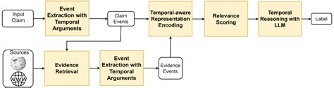 논문 리뷰 Evidence Based Temporal Fact Verification