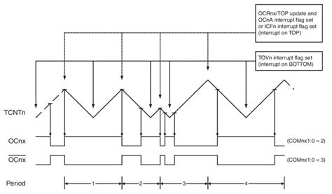 Phase Correct Pwm Mode Timing Diagram Download Scientific Diagram