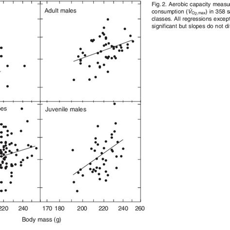 Aerobic Capacity Measured As Maximum Rate Of Oxygen Consumption V Download Scientific Diagram