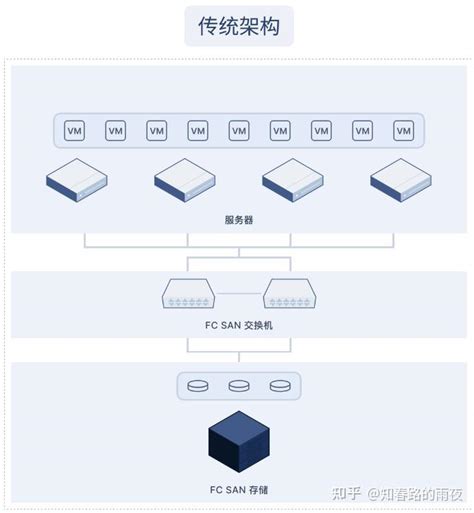 数据存储技术概述（四）——网络存储体系结构（san、nas、对象存储、云存储、虚拟化、超融合） 知乎