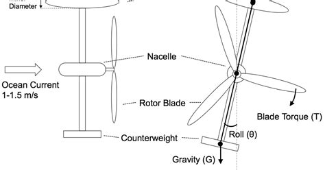 Schematic Diagram Of The Ocean Current Turbine Okinawa Institute Of