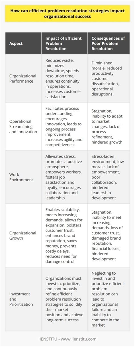 Problem Resolution A Comprehensive Guide To Effective Strategies