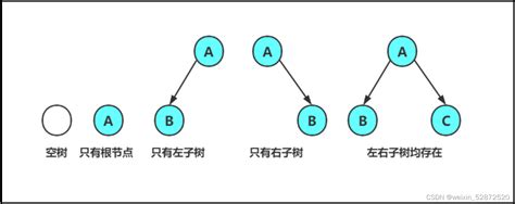 数据结构4：二叉树用4个整数2、3、4、11作为4个叶子结点的权值总共可以构造出多少棵不同的二叉 Csdn博客