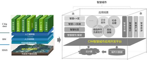 Bim和gis，cim整合方案 概念bim Gis Csdn博客