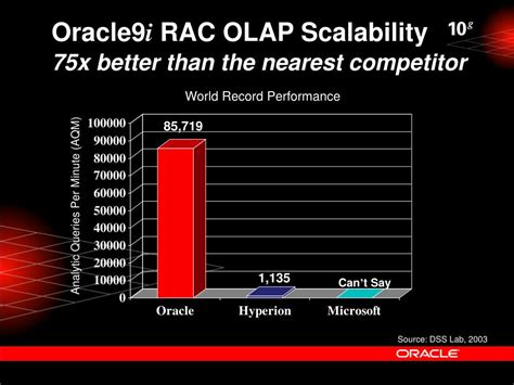 Ppt Oracle Real Application Clusters G The Fourth Generation