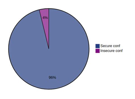 Owasp Secure Headers Project Owasp Foundation