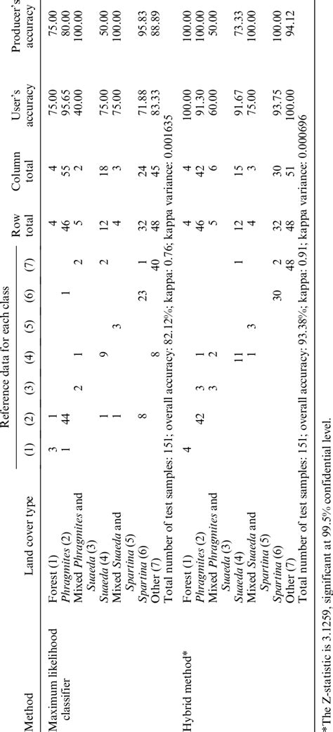 A Comparison Of Accuracy Assessment Results Of Coastal Wetland