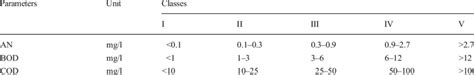 Water Quality Classes Wqi And Water Status Doe 2005 Download Table