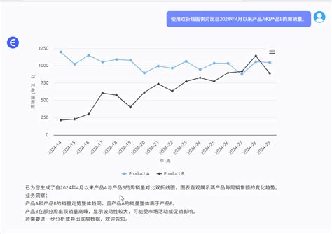 用双折线excel Ai图表对比新旧产品销售情况 匡优excel