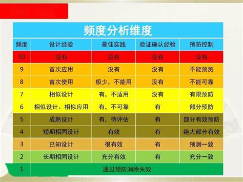 一份新版FMEA七步法附表单大全足以考考你 表格 模板 质量