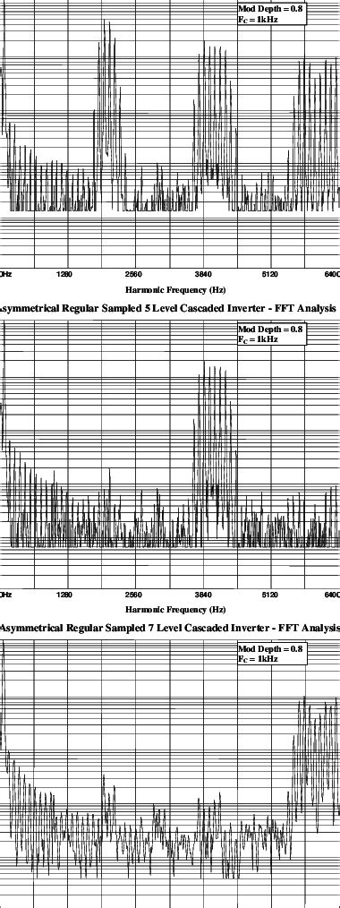 Experimental Results Showing Progression Of Harmonic Cancellation From