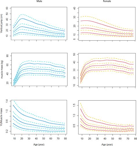 Normative Values Of Vertical Jump Vj And Sit And Reach Sr For Chinese General Population