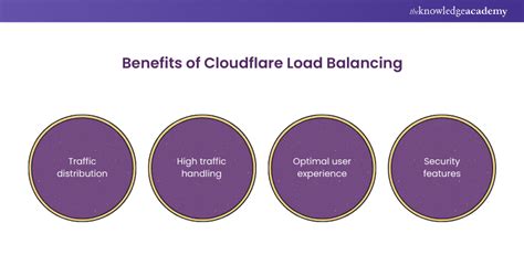 Cloudflare Load Balancing Features And Steps To Configure